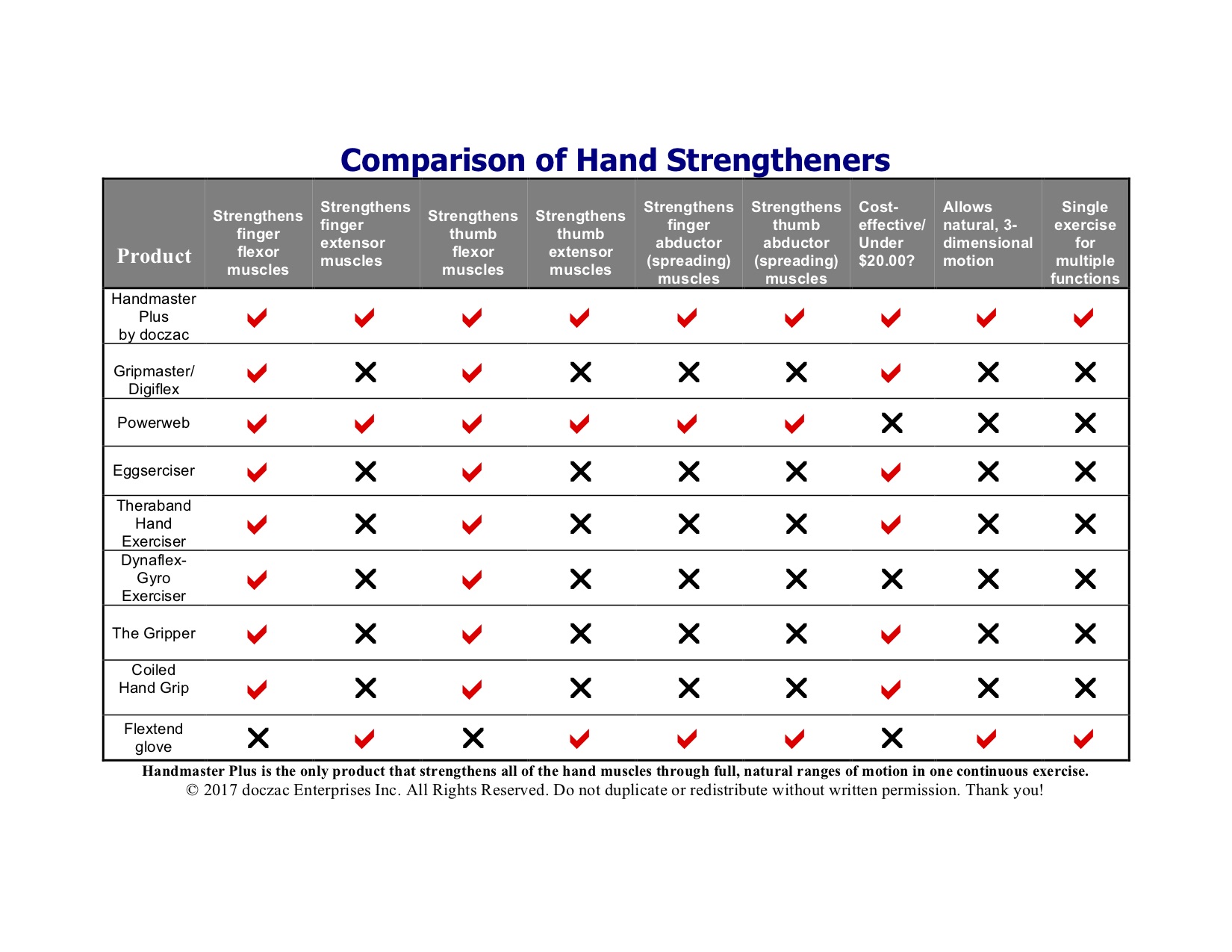 Doczac Handmaster Plus Resistance Hand Therapy for Sports, Health Rehab ...